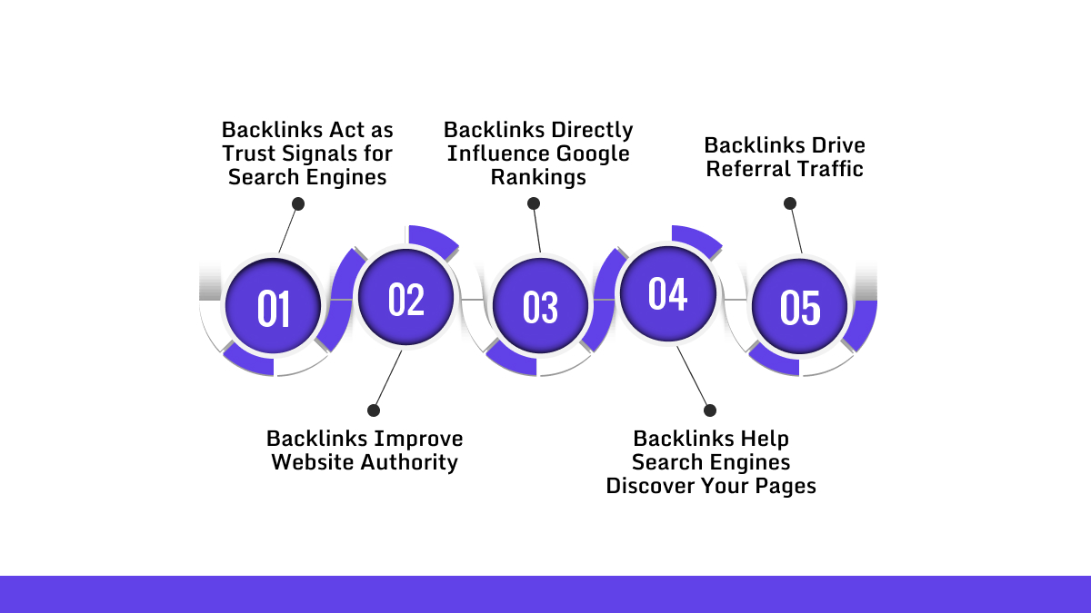 Why Backlinks Are Important For SEO in 2026?