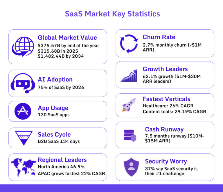 150+ SaaS Statistics & Trends for 2026: Growth, AI, Data